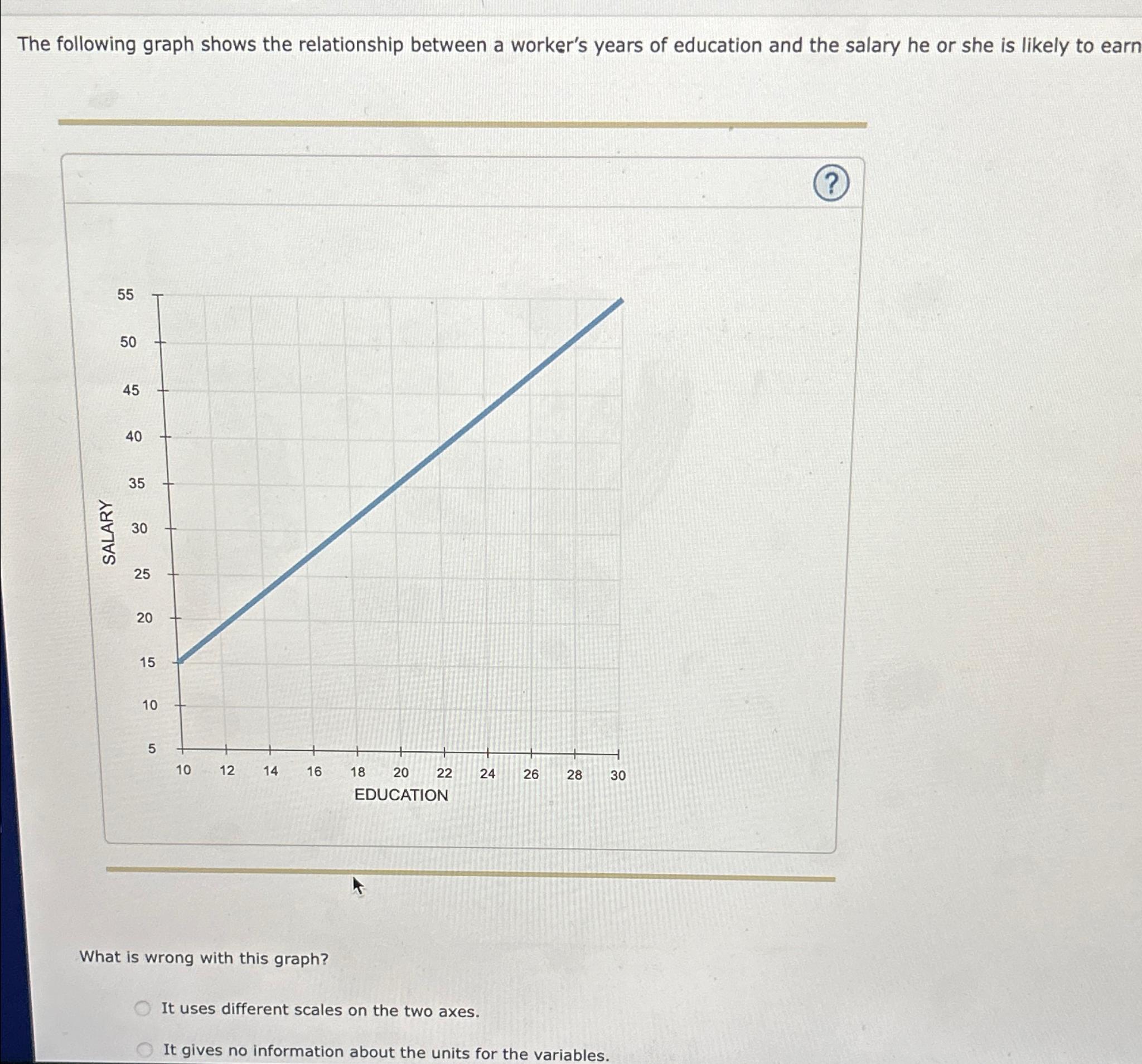 Solved The following graph shows the relationship between a | Chegg.com