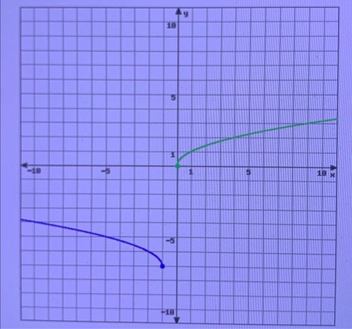 Solved Write An Equation That Represents The Function 1643