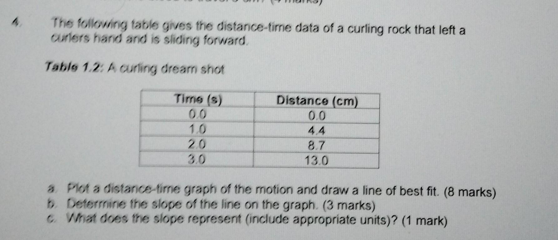Solved The following table gives the distance-time data of a | Chegg.com