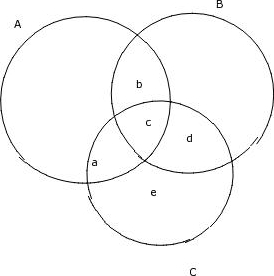 Solved 1. In the figure below, five overlapping regions | Chegg.com