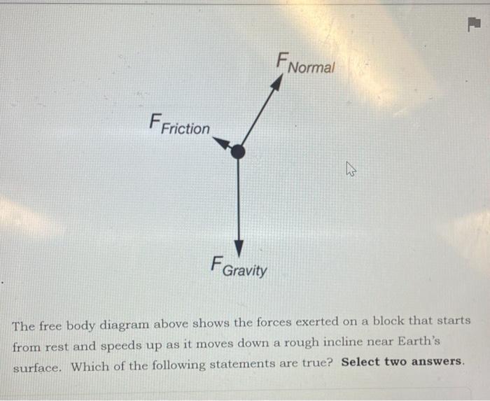 The free body diagram above shows the forces exerted | Chegg.com