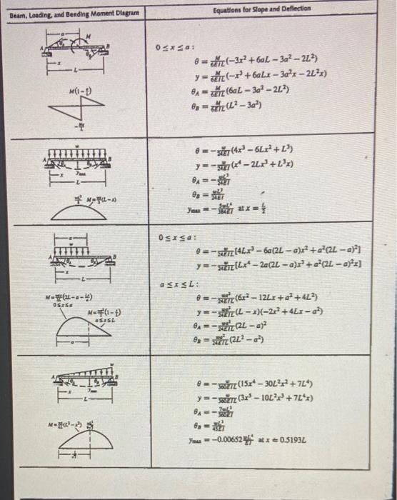 Solved Using the beam deflection tables attached and the | Chegg.com