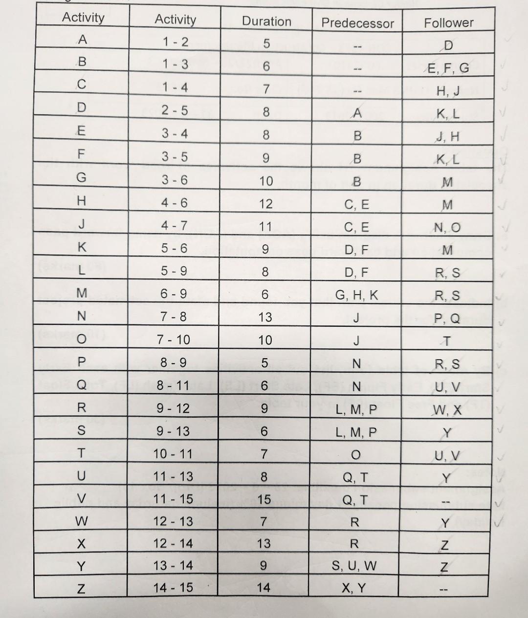 Solved a) Draw a network diagram using (AOA) and (AON), by | Chegg.com
