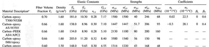 Generate the stiffness (ABD) matrices for a | Chegg.com
