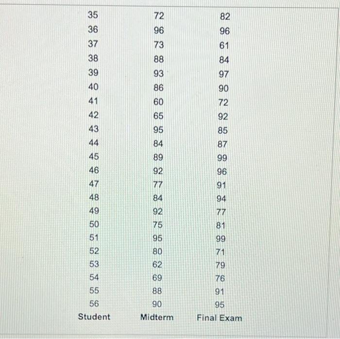 Solved Construct a scatter chart for midterm versus final | Chegg.com