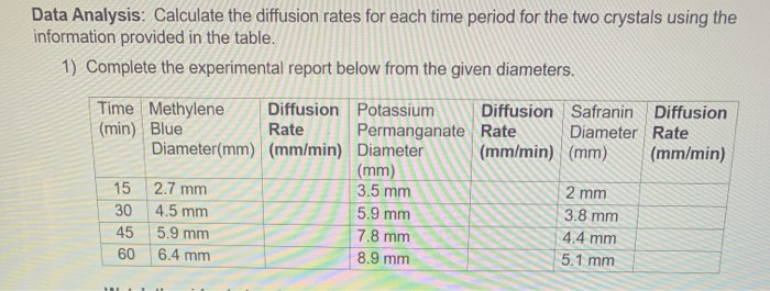 Solved Data Analysis: Calculate the diffusion rates for each | Chegg.com