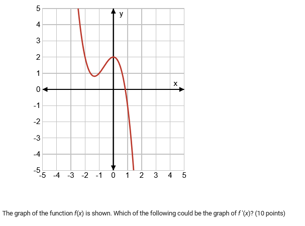 Solved The graph of the function f(x) is shown. Which of the | Chegg.com