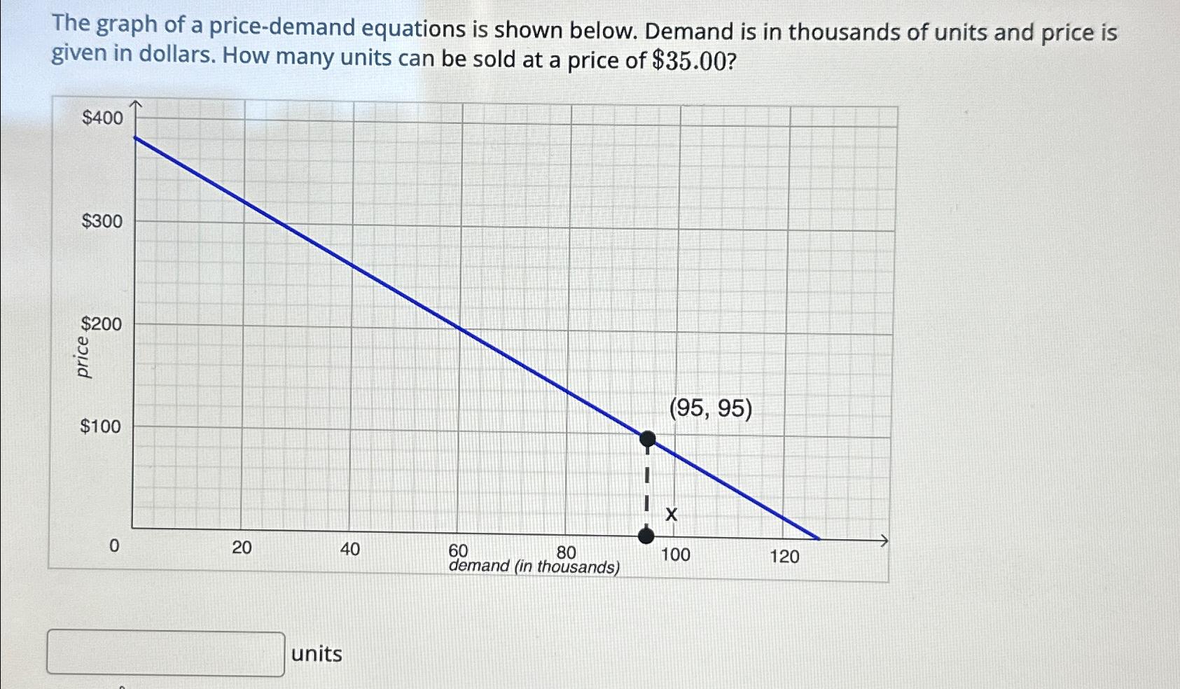 Solved The graph of a price-demand equations is shown below. | Chegg.com