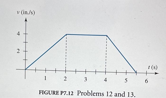 Solved 7–13. A linear motor is programmed to move rightward | Chegg.com