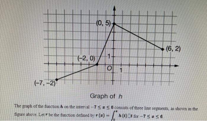 Solved (0,5) (6,2) 1-2,0) 1+ O (-7, -2) Graph of h The graph | Chegg.com