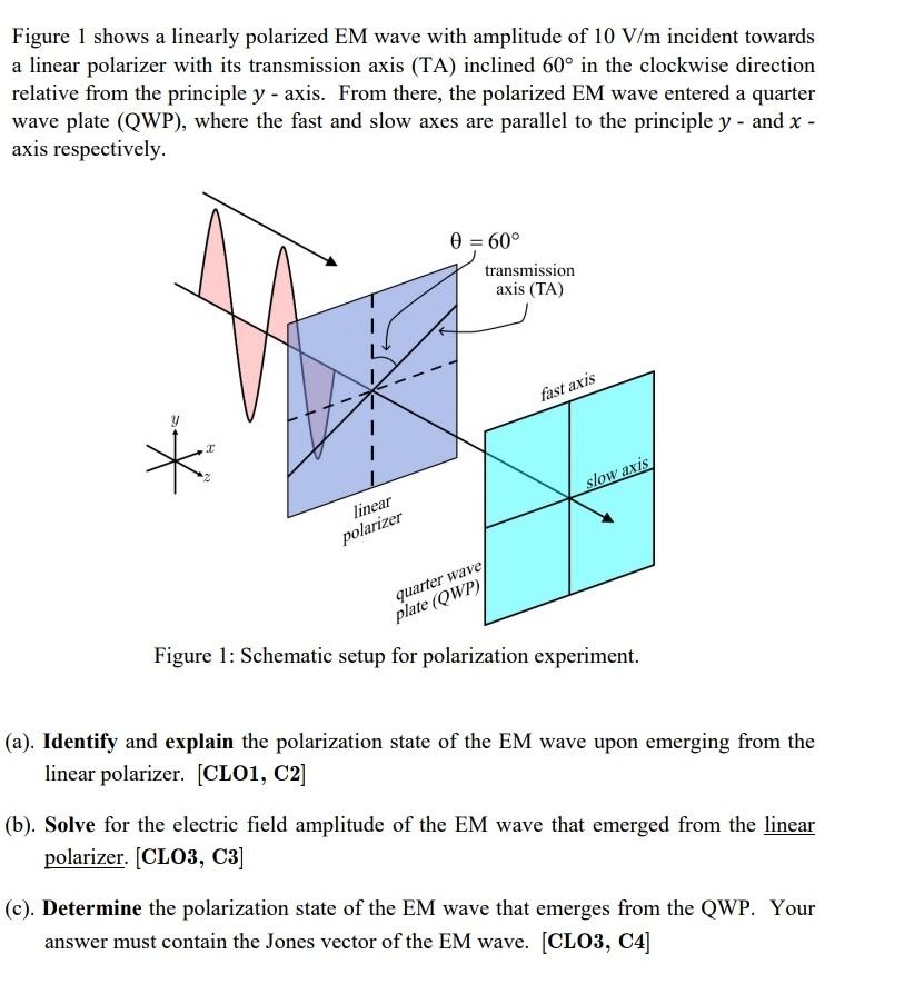 Solved Figure 1 shows a linearly polarized EM wave with | Chegg.com