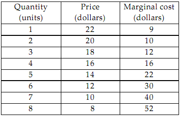 Solved A monopolist has the demand and marginal cost | Chegg.com