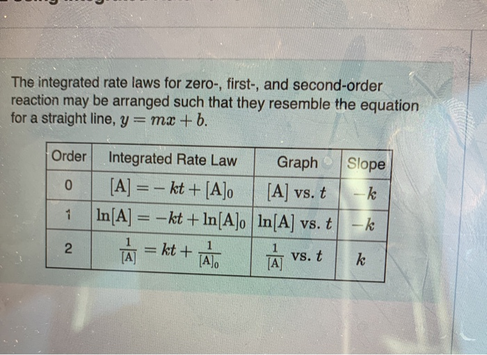 Solved The integrated rate laws for zero-, first-, and | Chegg.com