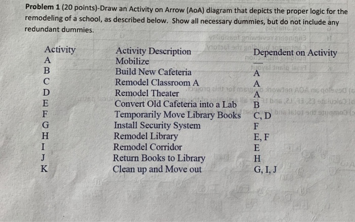 Solved Problem 1 (20 points)-Draw an Activity on Arrow (AOA) | Chegg.com