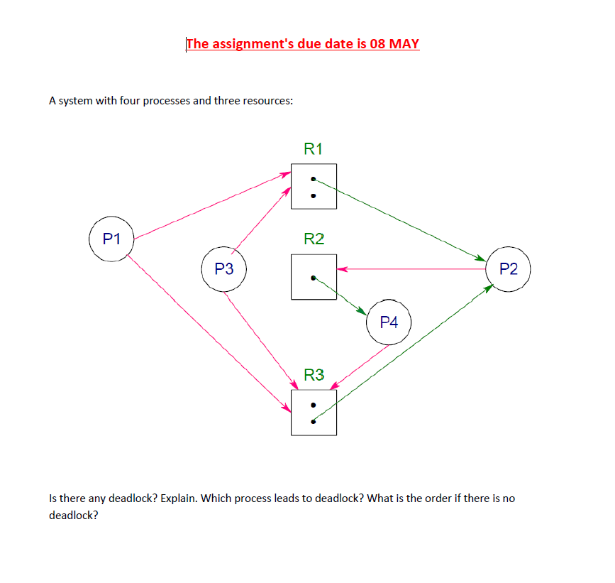 Solved A system with four processes and three resources:Is | Chegg.com