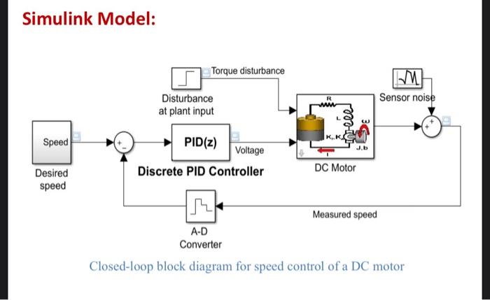 1.3 Simulation for Speed Control of a DC Motor | Chegg.com