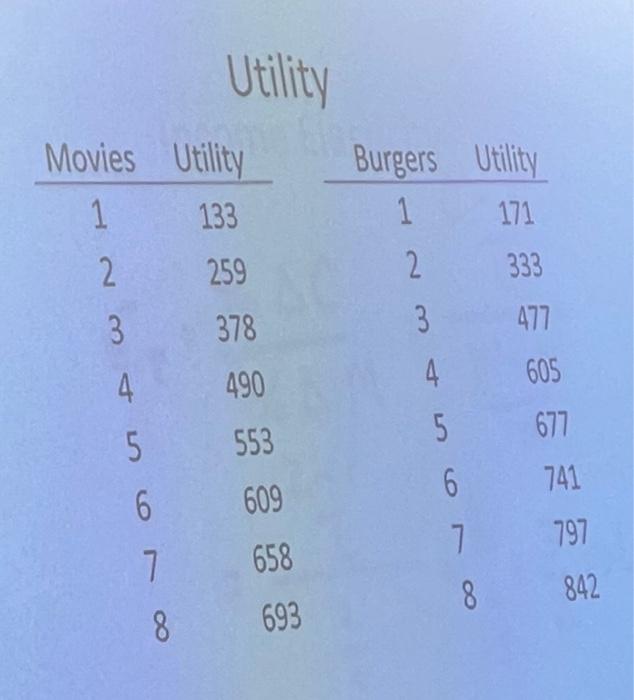 Solved 1. 2. 3. 4. 5. 12th Assignment Use the utility table | Chegg.com