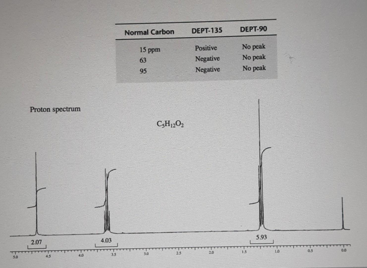 Solved draw the structure of C5H12O2 that fits the | Chegg.com