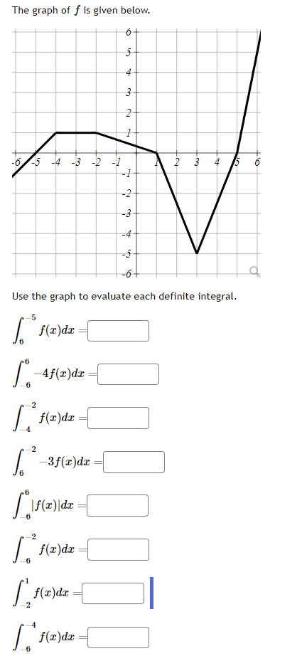 Solved The graph of f ﻿is given below.Use the graph to | Chegg.com