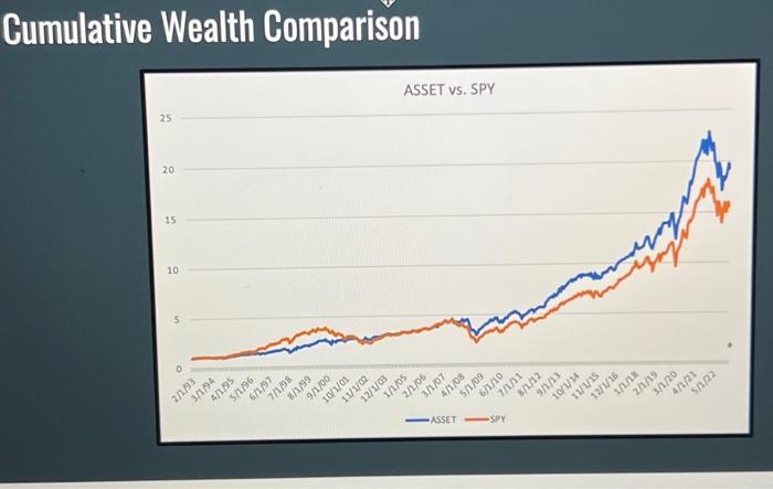 Solved explain why cumulative wealth comparsion is showing | Chegg.com