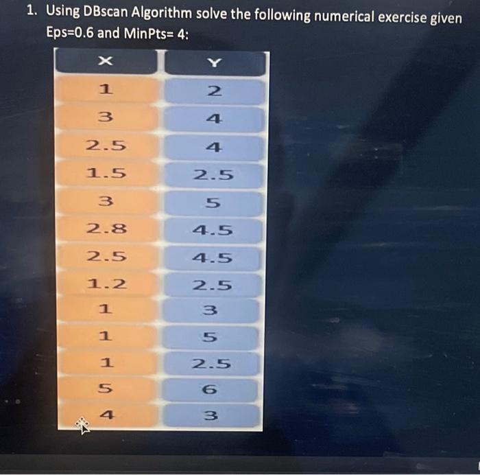 Solved 1 Using Dbscan Algorithm Solve The Following