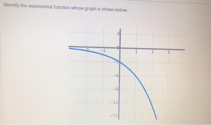 Solved Identify the exponential function whose graph is | Chegg.com