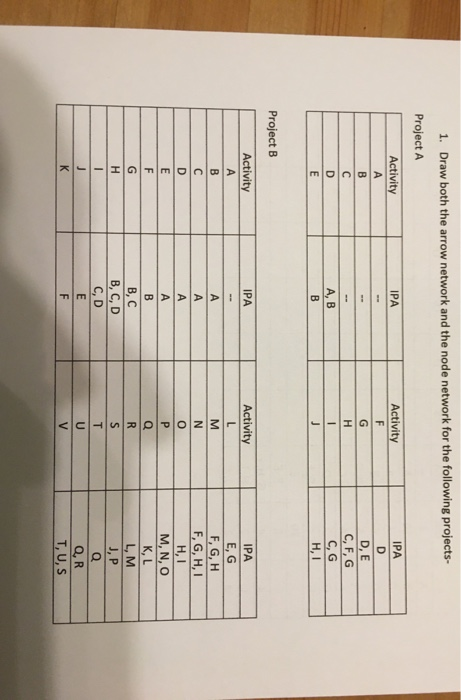 Solved 1. Draw both the arrow network and the node network | Chegg.com
