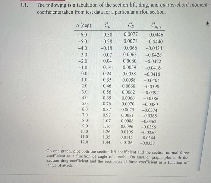 Solved 1. The following is a tabulation of the section lift, | Chegg.com