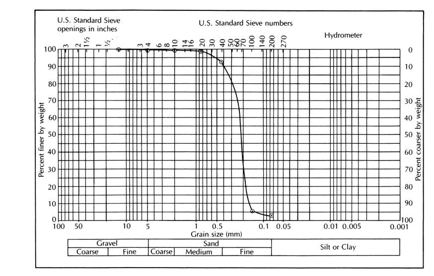 Solved U.S. Standard Sieve openings in inches U.S. Standard | Chegg.com
