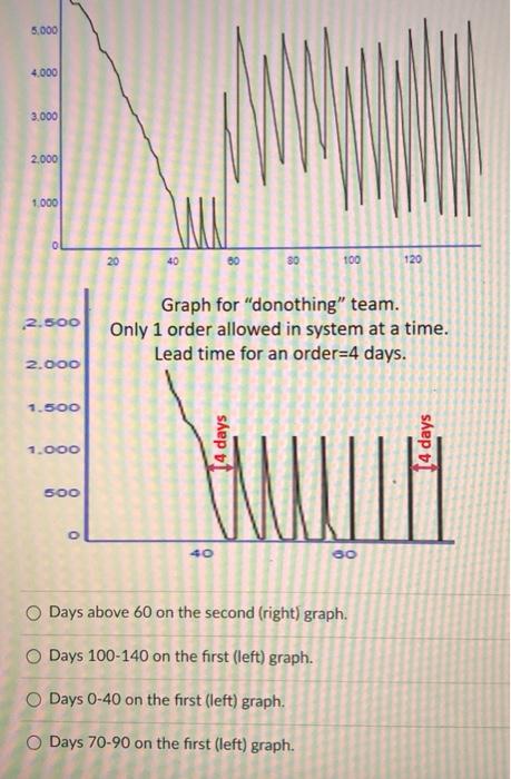 Solved D Question 16 1 pts During which time period is the | Chegg.com