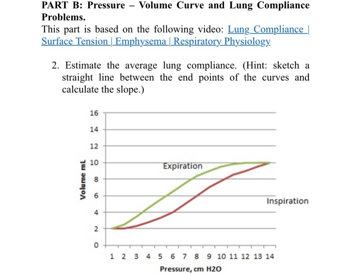 Solved PART B: Pressure - Volume Curve and Lung Compliance | Chegg.com