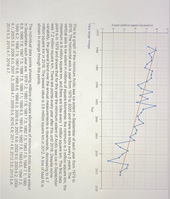 Solved This is a graph of the minimum Arctic sea ice extent | Chegg.com