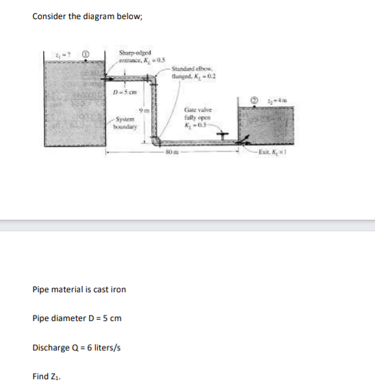 Solved Consider the diagram below; Sharp-edged entrance, | Chegg.com