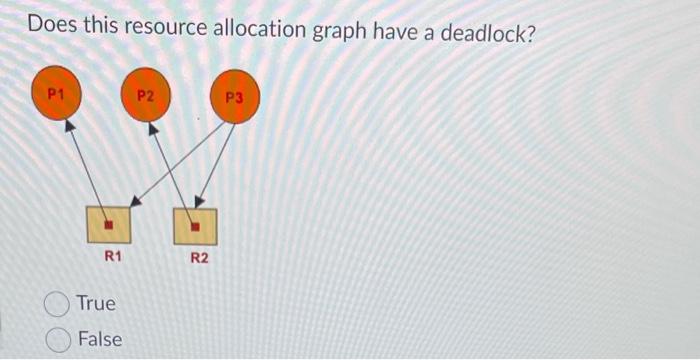 Solved Does this resource allocation graph have a deadlock? | Chegg.com