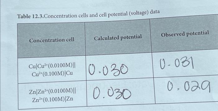 1. Using the currents calculated from H+production at | Chegg.com