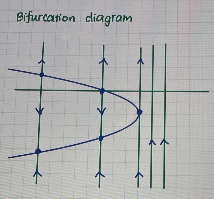 Solved help please. please draw your bifurcation diagram | Chegg.com