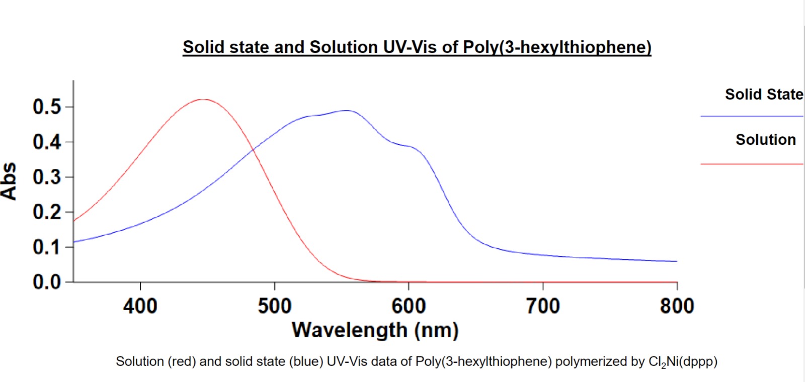 Solved Are the UV-vis absorption data in solution and thin | Chegg.com