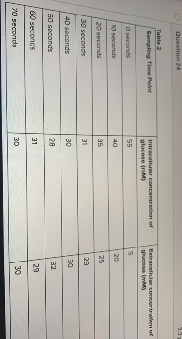 Solved Question 24 3.3 pts Table 2 Sampling Time Point | Chegg.com