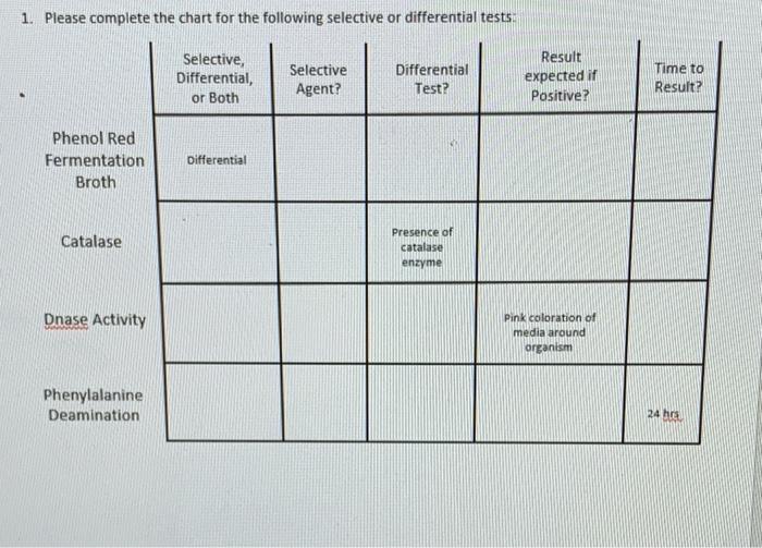 Solved 1. Please complete the chart for the following | Chegg.com
