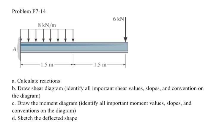 Solved Problem F7-14 a. Calculate reactions b. Draw shear | Chegg.com