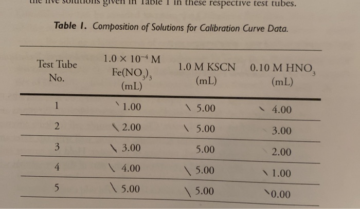 DATA Standard Curve Solution number Absorbance 2 0253 | Chegg.com