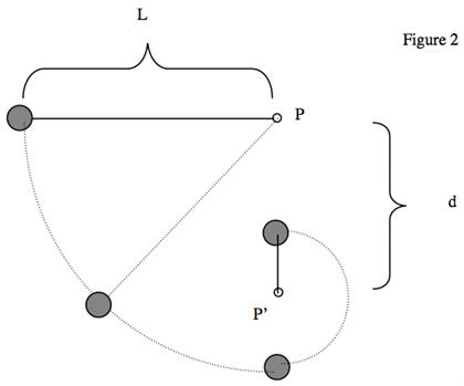 Solved Figure 2 shows a pendulum with a point-like pendulum | Chegg.com