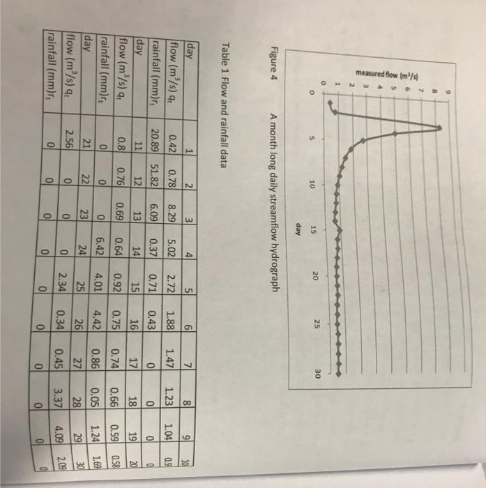 Solved Figure 4 shows a streamflow hydrograph for a 30 day | Chegg.com