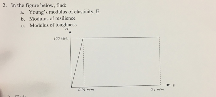 Solved 2. In the figure below, find: a. Young's modulus of | Chegg.com