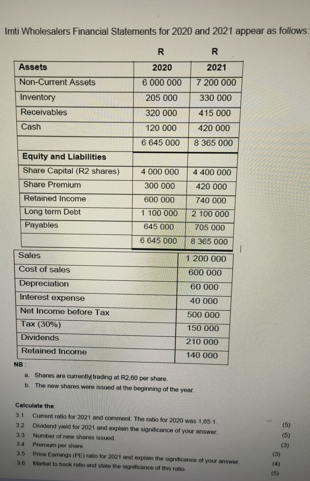 Solved Imti Wholesalers Financial Statements for 2020 ﻿and | Chegg.com