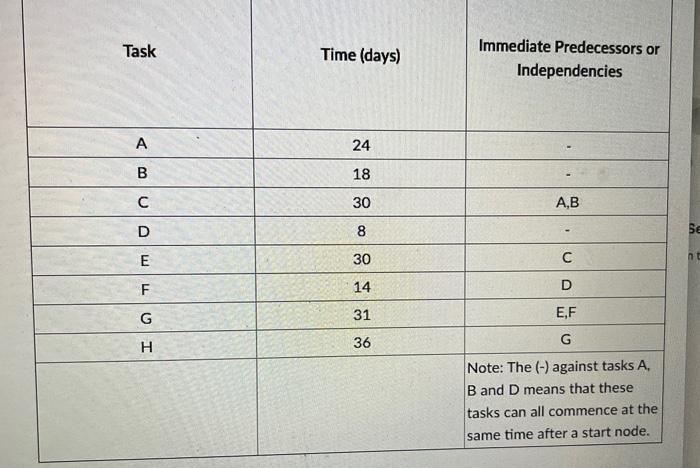 Solved Task \begin{tabular}{|c|c|} \hline Time (days) & | Chegg.com