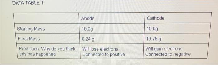 Solved DATA TABLE 1 DATA TABLE 2 1. Explain what is | Chegg.com