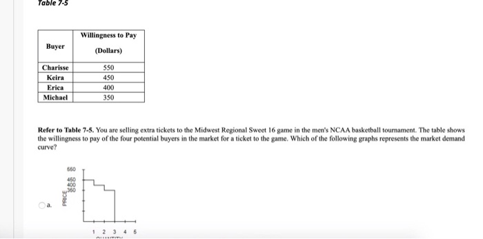 Solved Table 7-5 Willingness to Pay Buyer (Dollars) Charisse | Chegg.com