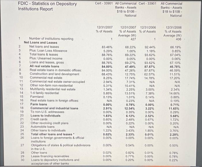 Solved FDIC - Statistics on Depository Institutions Report | Chegg.com