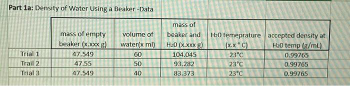 Part 1a: Density of Water Using a Beaker-DataPart 1b: | Chegg.com